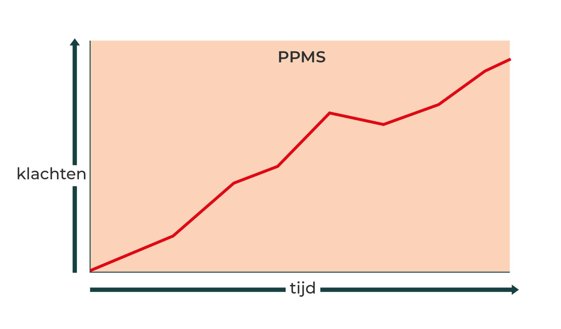 Primair progressieve MS (PPMS) - MS.nl