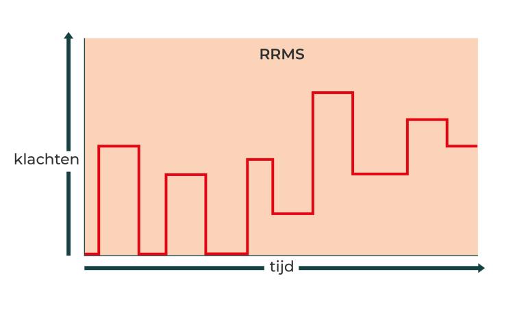 Relapsing remitting MS (RRMS) - MS.nl